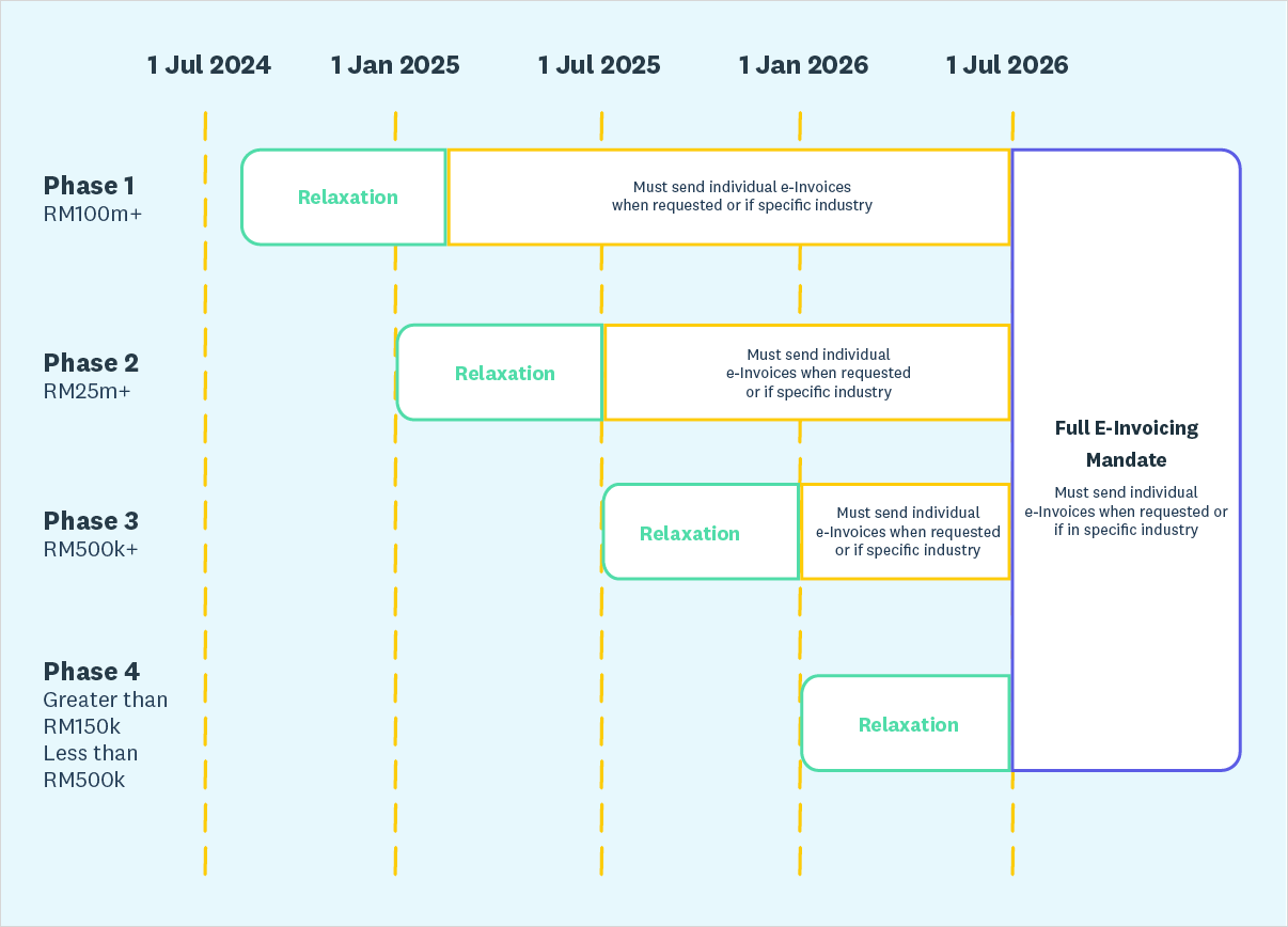 Register to send e-Invoices – Xero Central