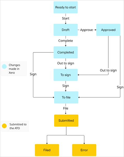 Return workflow and lodging a return explained – Xero Central