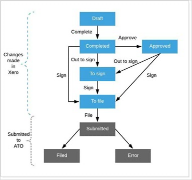 Return workflow and lodging a return explained – Xero Central