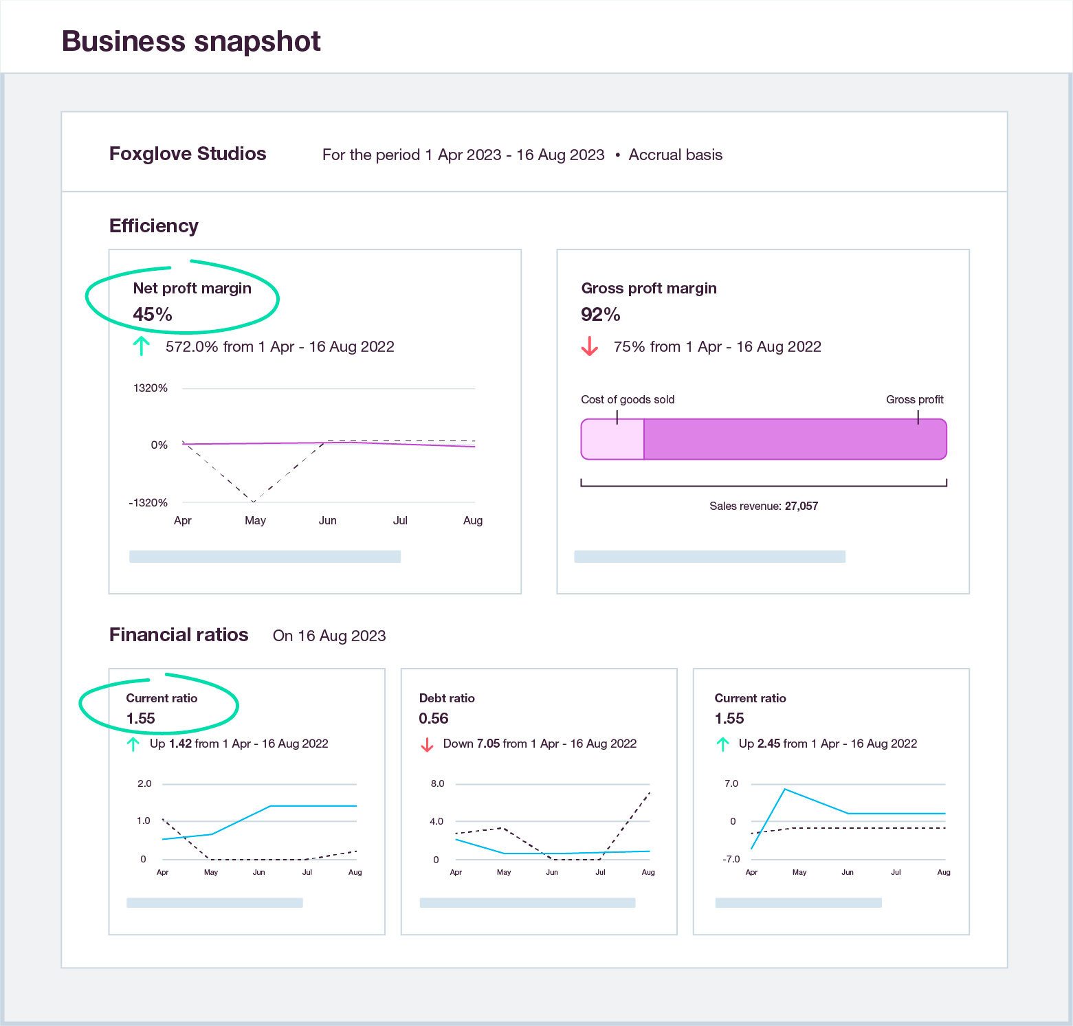Understand your business performance with reports – Xero Central