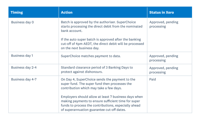 Process automatic superannuation payments – Xero Central